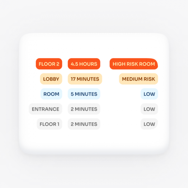 Proximity Reporting - Cisco Spaces Outcome Store