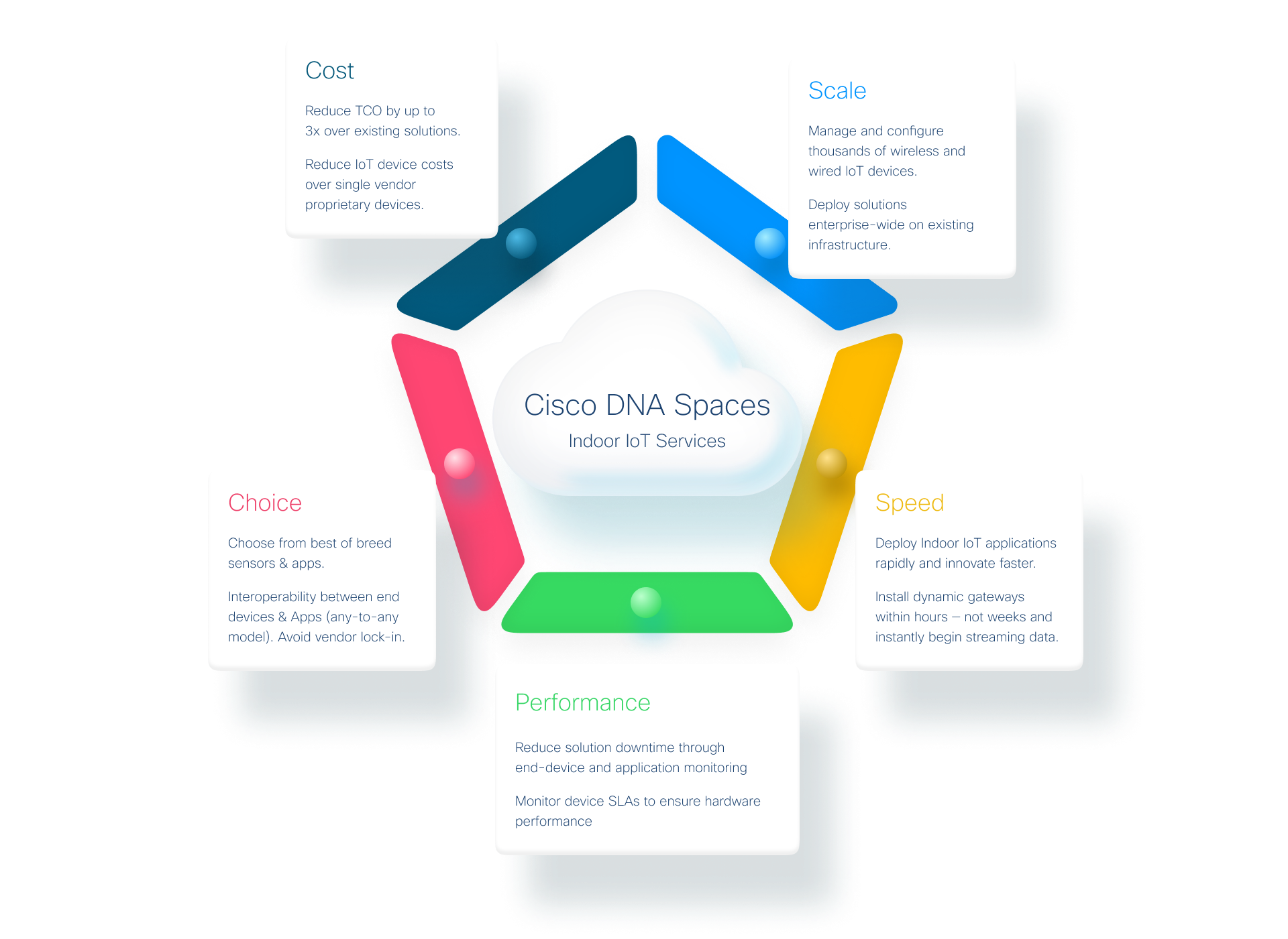 Indoor iot services - Cisco Spaces