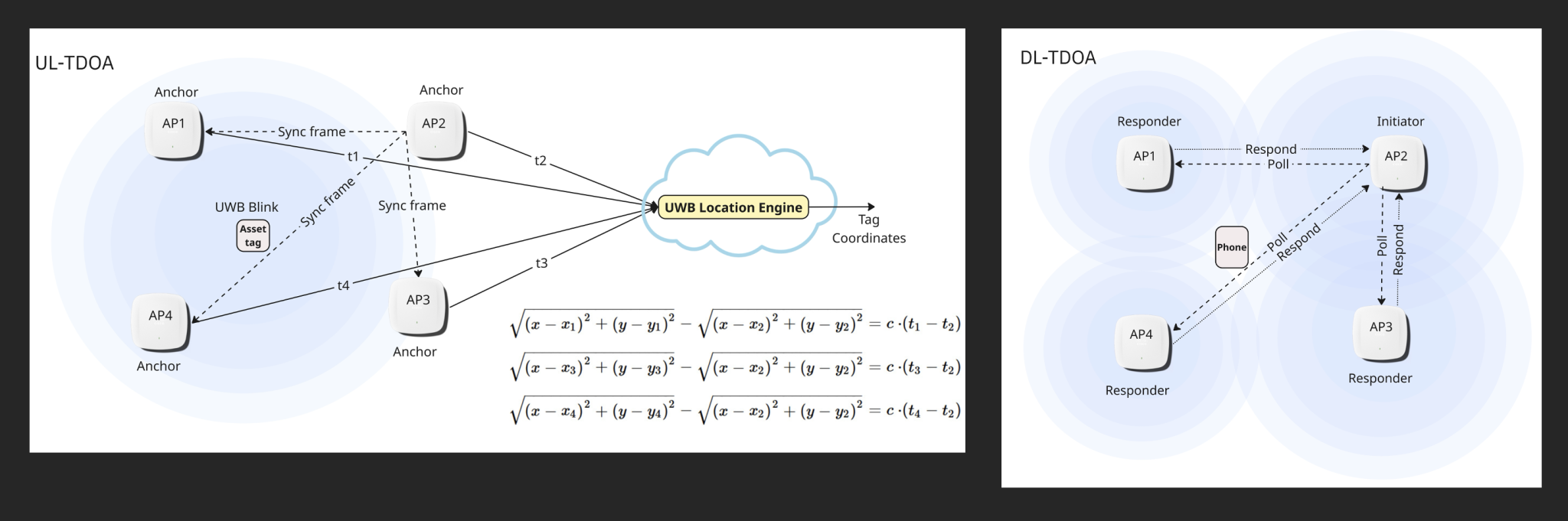 Deploying APs for optimal UWB performance - Cisco Spaces